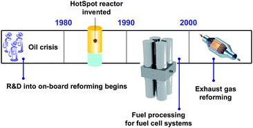 What is the point of on-board fuel reforming? - Energy & Environmental ...