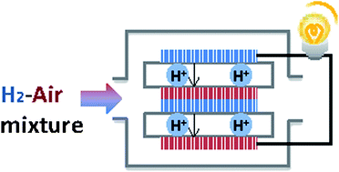 Separator-free fuel cell stacks operating in a mixture of hydrogen and air - Energy ...