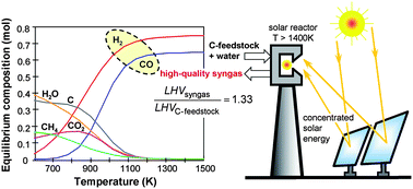 Solar-driven gasification of carbonaceous feedstock—a review - Energy ...
