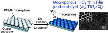 Design of macroporous TiO2 thin film photocatalysts with enhanced ...