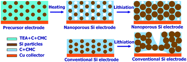 Facile fabrication of a nanoporous silicon electrode with superior ...