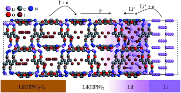 An all solid-state rechargeable lithium-iodine thin film battery using ...