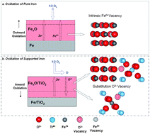 Ionic diffusion in the oxidation of iron—effect of support and its ...