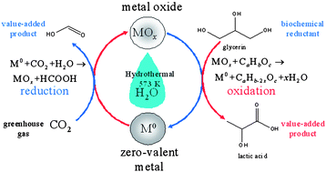 High-yield reduction of carbon dioxide into formic acid by zero-valent metal/metal oxide redox ...
