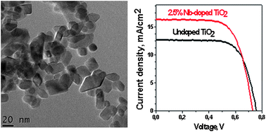 Electronic structure study of lightly Nb-doped TiO2 electrode for dye ...