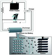 Recent developments in nanostructured anode materials for rechargeable lithium-ion batteries ...