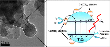 Facile preparation and enhanced photocatalytic H2-production activity ...