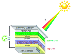 Tandem polymer photovoltaic cells—current status, challenges and future ...