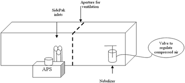 Comparison of the SidePak™ personal monitor with the Aerosol Particle ...