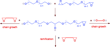 A simple and green procedure to prepare poly(ethylene glycol) networks ...