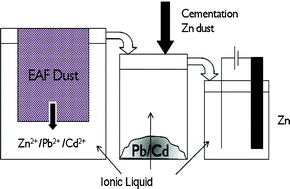 Processing of metals and metal oxides using ionic liquids - Green ...
