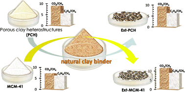 Natural clay binder based extrudates of mesoporous materials: improved ...