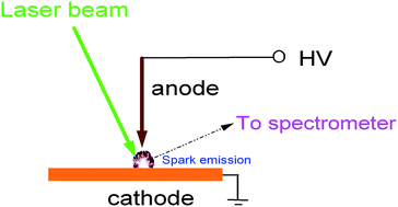 Laser ignition assisted spark-induced breakdown spectroscopy for the ...