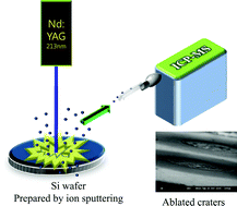 Laser ablation ICP-MS to determine Cu on a Si wafer prepared by ion ...