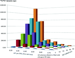 Ultra-trace determination of vanadium in lake sediments: a performance ...