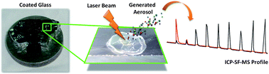 P, S and Cl trace detection by laser ablation double-focusing sector ...