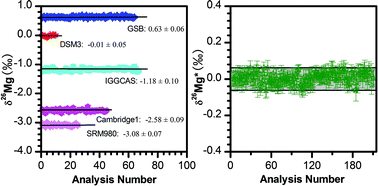 Separation of magnesium from meteorites and terrestrial silicate rocks ...