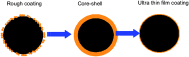 Role of surface coating on cathode materials for lithium-ion batteries ...