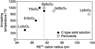 Rare earth scandate thin films by atomic layer deposition: effect of ...