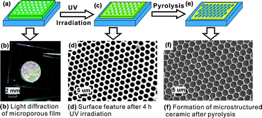 Formation of ceramic microstructures: honeycomb patterned polymer films ...