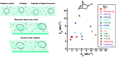 Enhanced bulk catalyst dissolution for self-healing materials - Journal ...