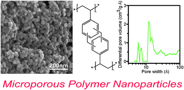 Synthesis of uniform microporous polymer nanoparticles and their ...