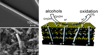 An efficient composite hybrid catalyst fashioned from Pt nanoparticles ...