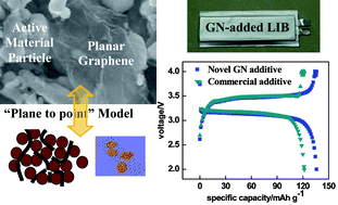 Flexible and planar graphene conductive additives for lithium-ion ...