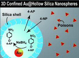 Catalytic nano-rattle of Au@hollow silica: towards a poison-resistant ...