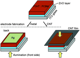 Infrared-transparent polymer solar cells - Journal of Materials ...