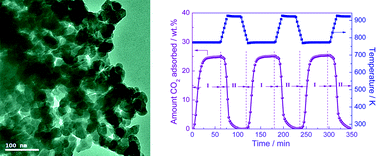 A citrate sol–gel method to synthesize Li2ZrO3 nanocrystals with ...