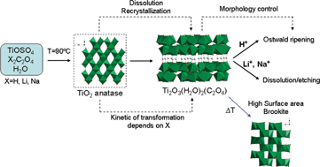 Toward high surface area TiO2 brookite with morphology control ...