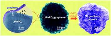 Graphene modified LiFePO4 cathode materials for high power lithium ion ...
