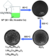 Synthesis and electrochemical properties of layered lithium transition ...