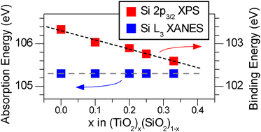 XANES and XPS investigations of (TiO2)x(SiO2)1−x: the contribution of ...
