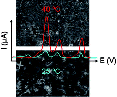 Enhanced electrochemical detection of heavy metals at heated graphite ...