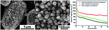 The self-assembly of porous microspheres of tin dioxide octahedral ...