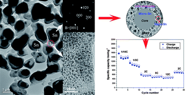 Core/shell and multi-scale structures enhance the anode performance of ...