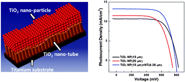 Dye-sensitized solar cells with TiO2 nano-particles on TiO2 nano-tube ...