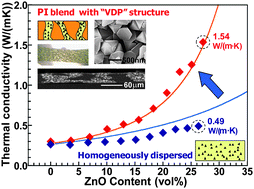 Enhanced thermal conductivity over percolation threshold in polyimide ...