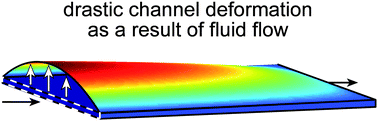 Design rules for pumping and metering of highly viscous fluids in ...