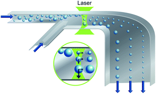 Enhancement by optical force of separation in pinched flow fractionation - Lab on a Chip (RSC ...