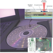 Microparticle and cell counting with digital microfluidic compact disc ...