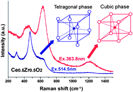 Nanoscale heterogeneities in CeO2–ZrO2 nanocrystals highlighted by UV ...