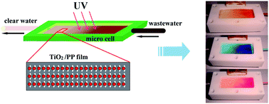 Hydrophilic TiO2 porous spheres anchored on hydrophobic polypropylene ...