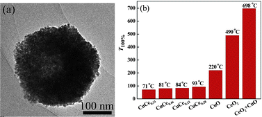 Synthesis of porous CuO–CeO2 nanospheres with an enhanced low ...