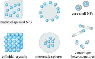 Preparation of functional magnetic nanocomposites and hybrid materials ...