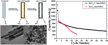 Carbon-coated SnO2 nanotubes: template-engaged synthesis and their ...