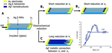 Electrochemical synthesis of Ag(0)/Ag2S heterojunctions templated on ...