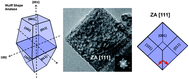 Synthesis of recrystallized anatase TiO2 mesocrystals with Wulff shape ...
